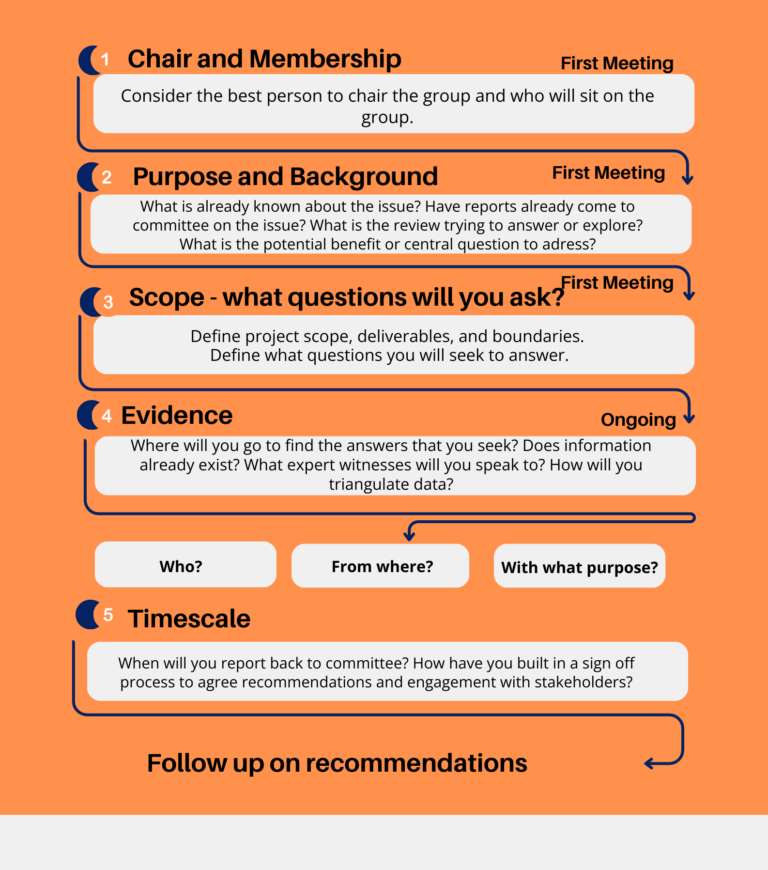 Running Effective Reviews - A Practice Guide - CFGS