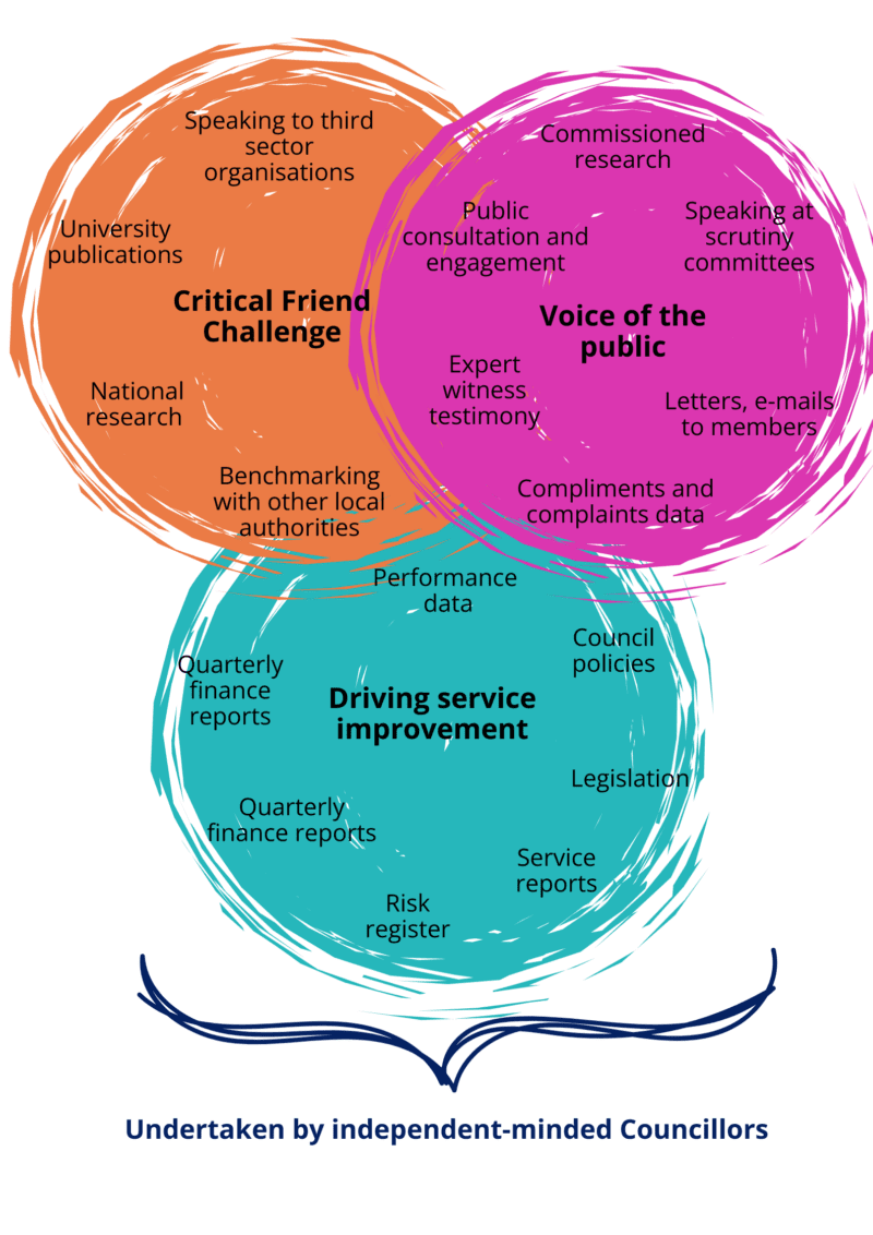 Gathering and evaluating evidence – a practice guide - CfGS